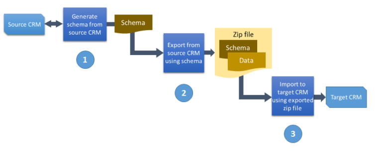 Step By Step Guide Using The Configuration Migration Tool Cmt In D365 And Power Platform